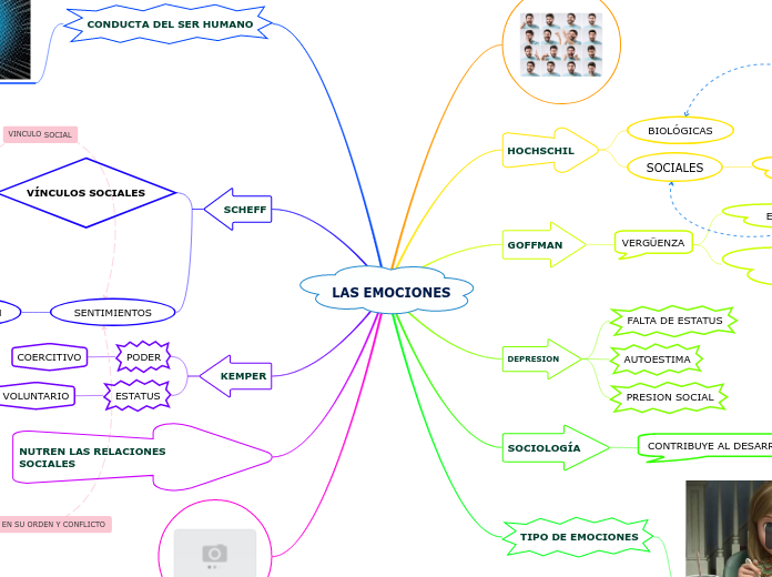 LAS EMOCIONES - Mind Map